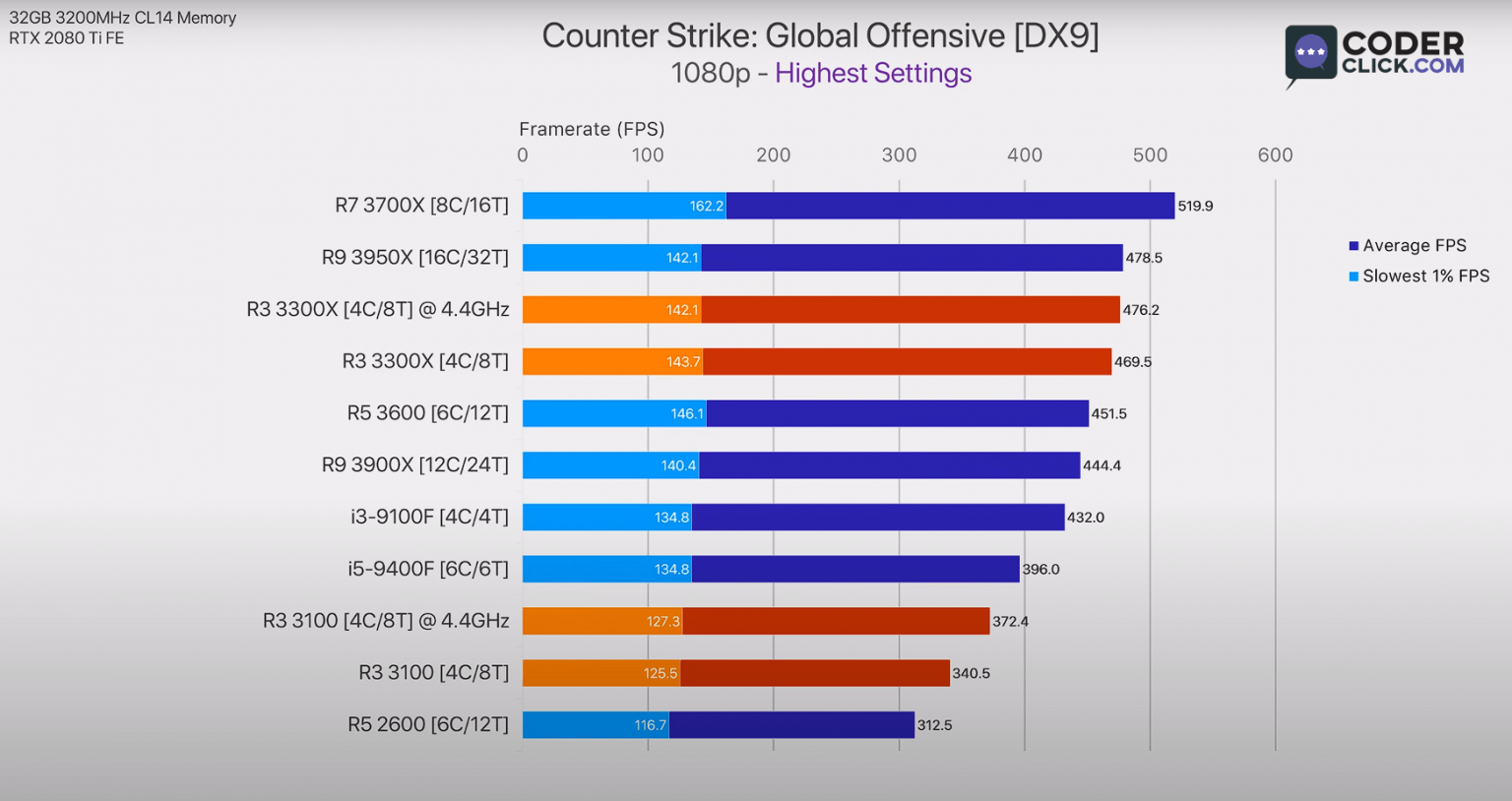 Ryzen 3100 and 3300x || Is Intel in trouble?